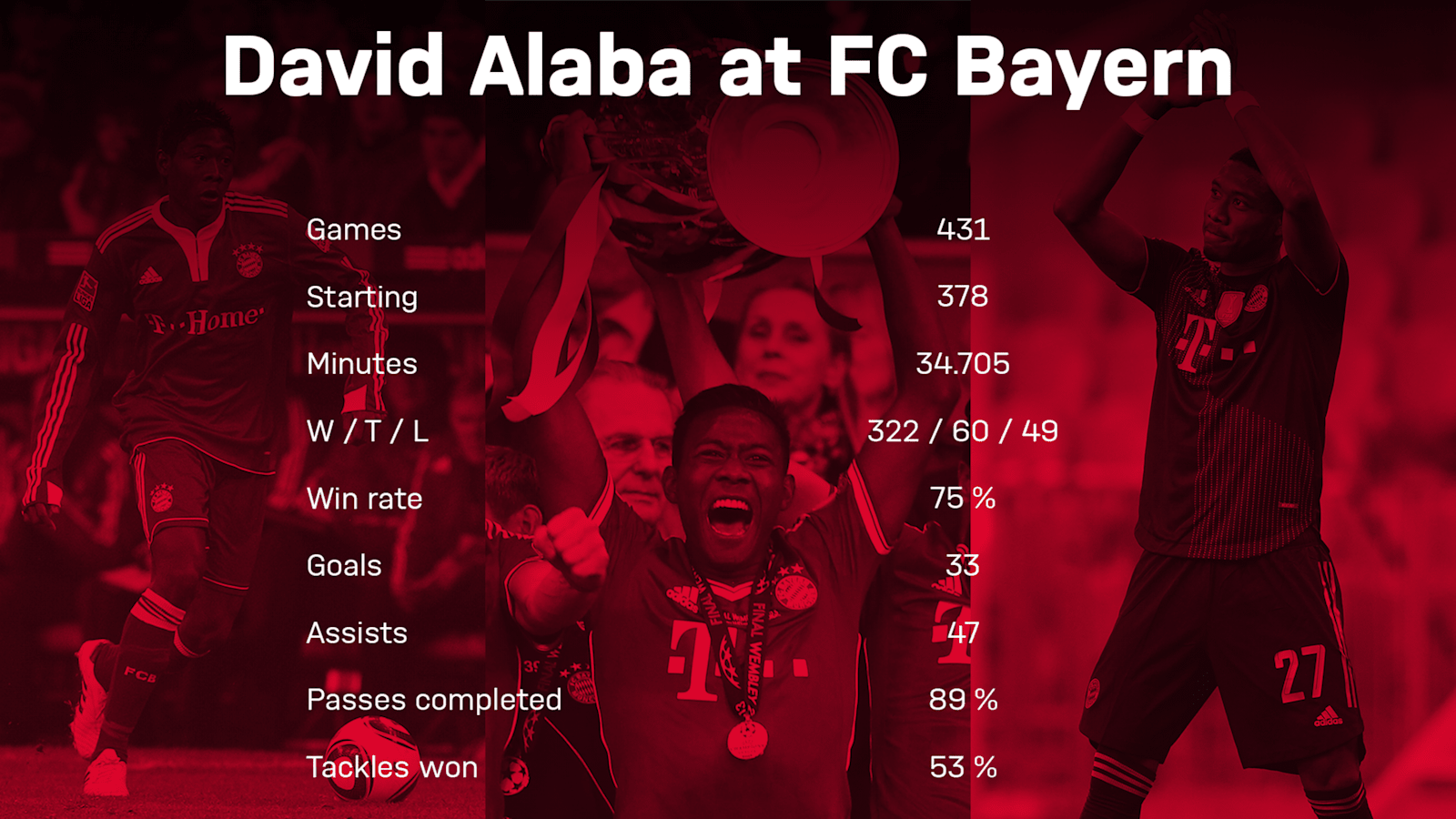 These records shaped David Alaba's time at FC Bayern