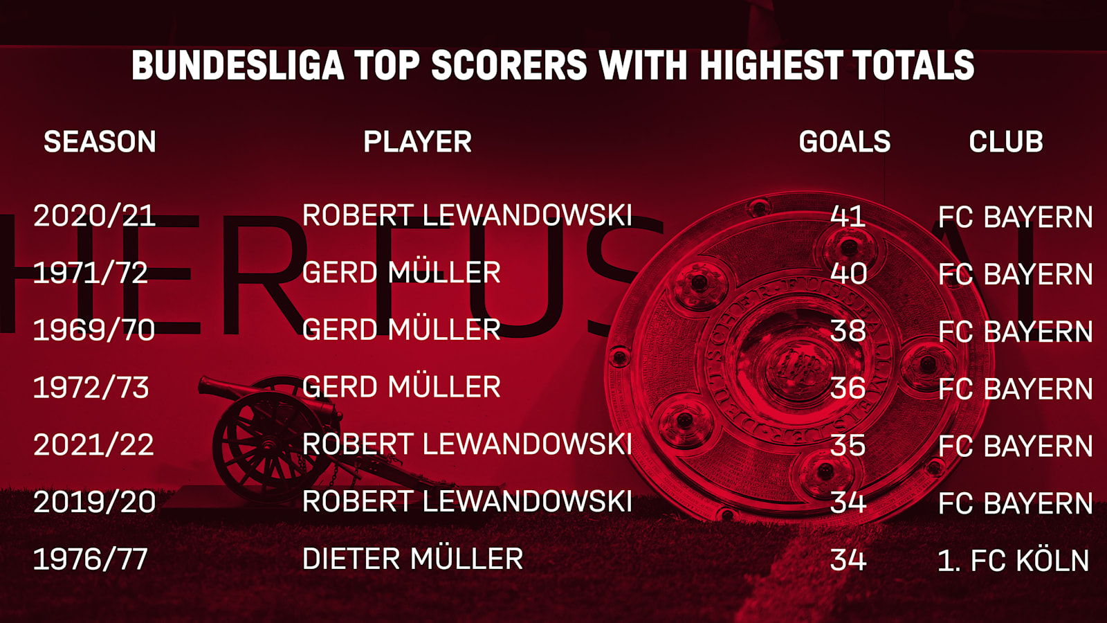 Lewandowski wins top scorer crown and equals Gerd Müller record